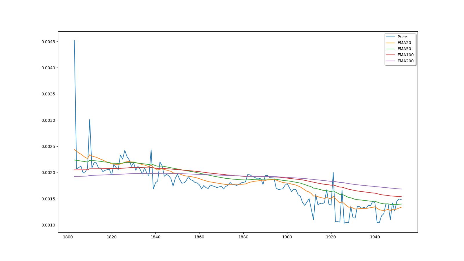 Uro Exponential Moving Averages
