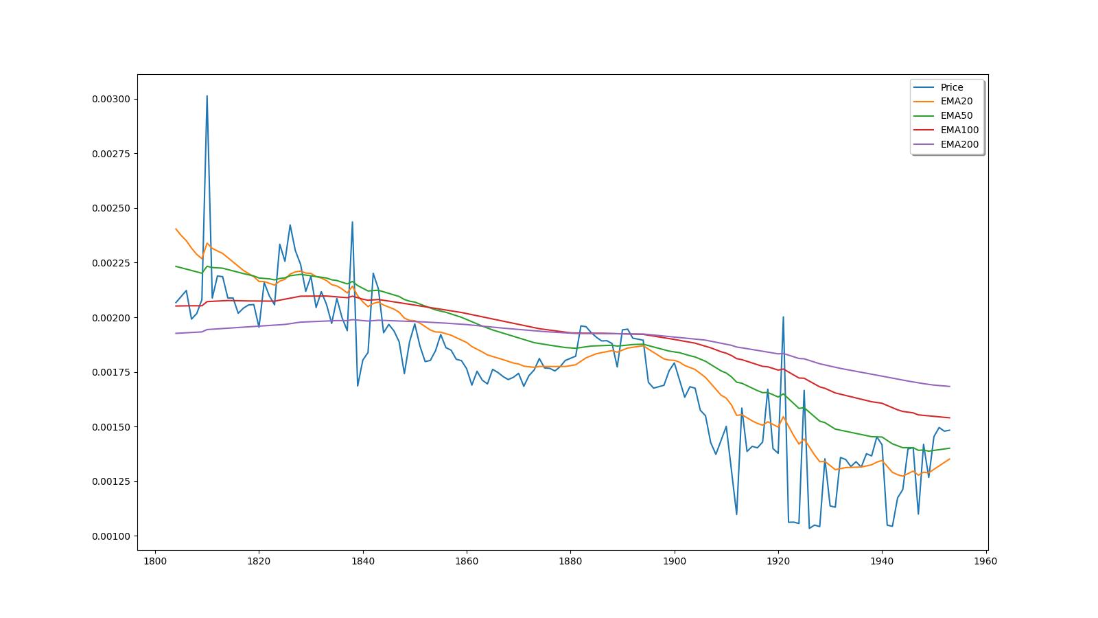 Uro Exponential Moving Averages
