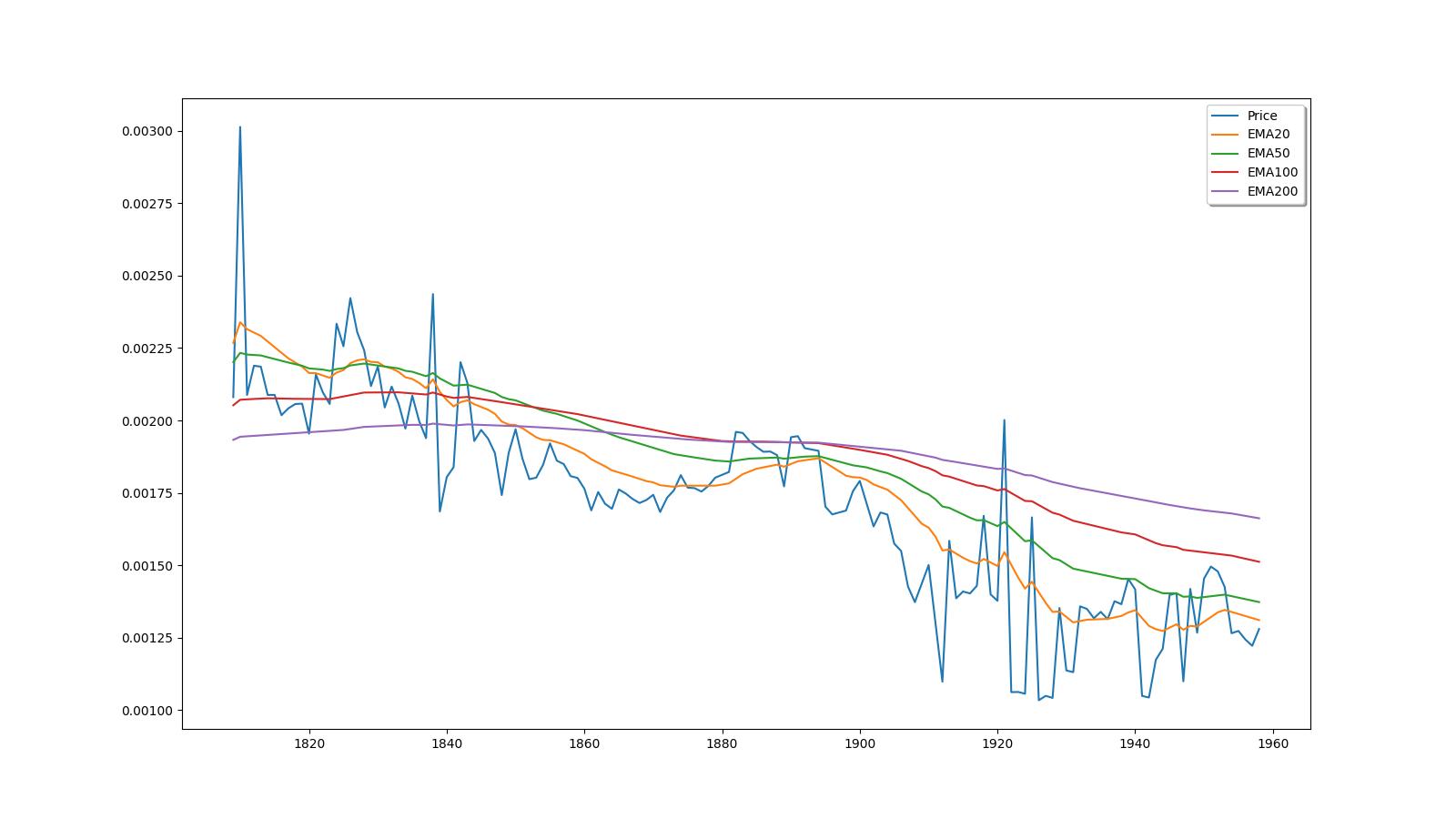 Uro Exponential Moving Averages