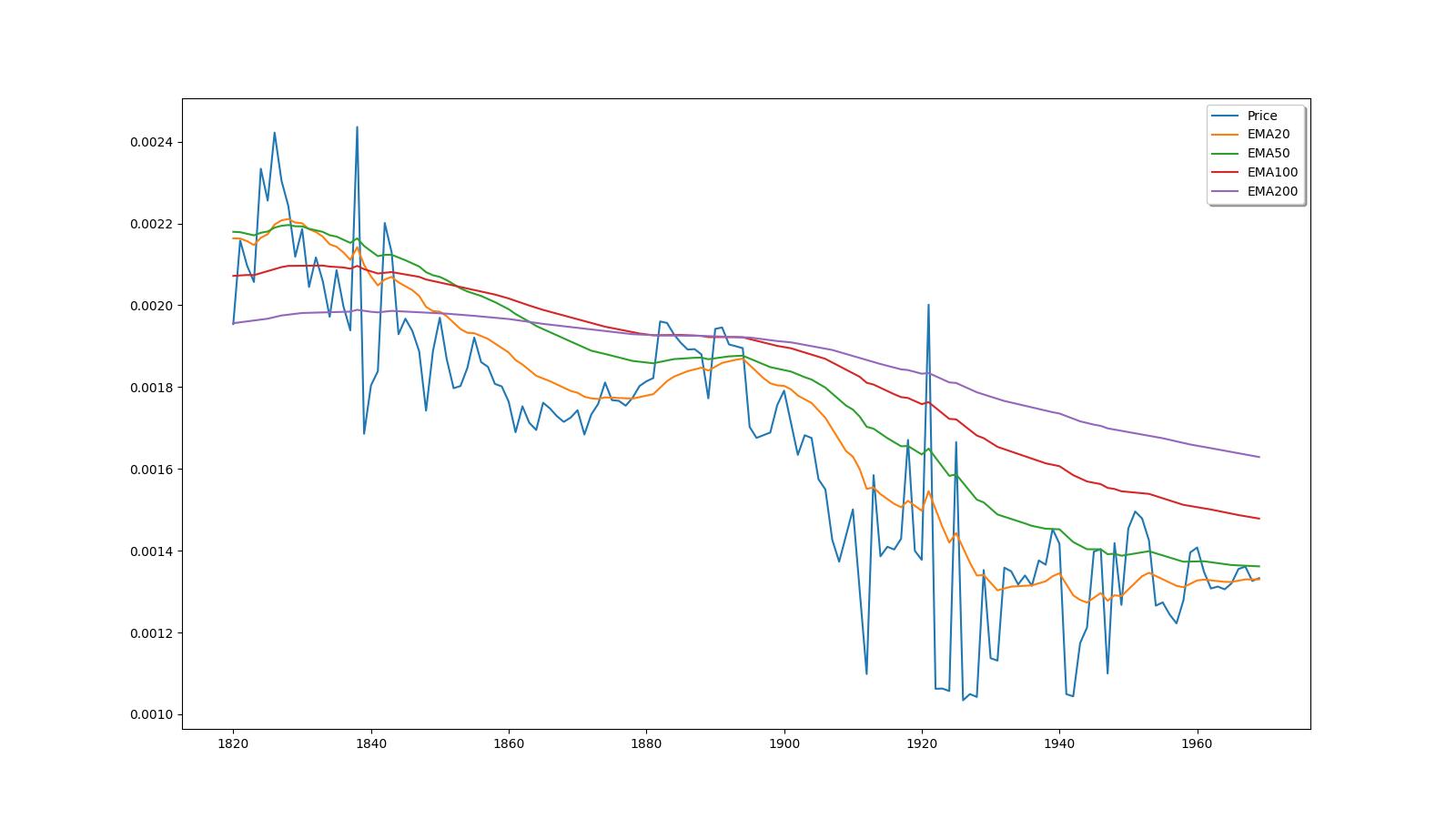 Uro Exponential Moving Averages