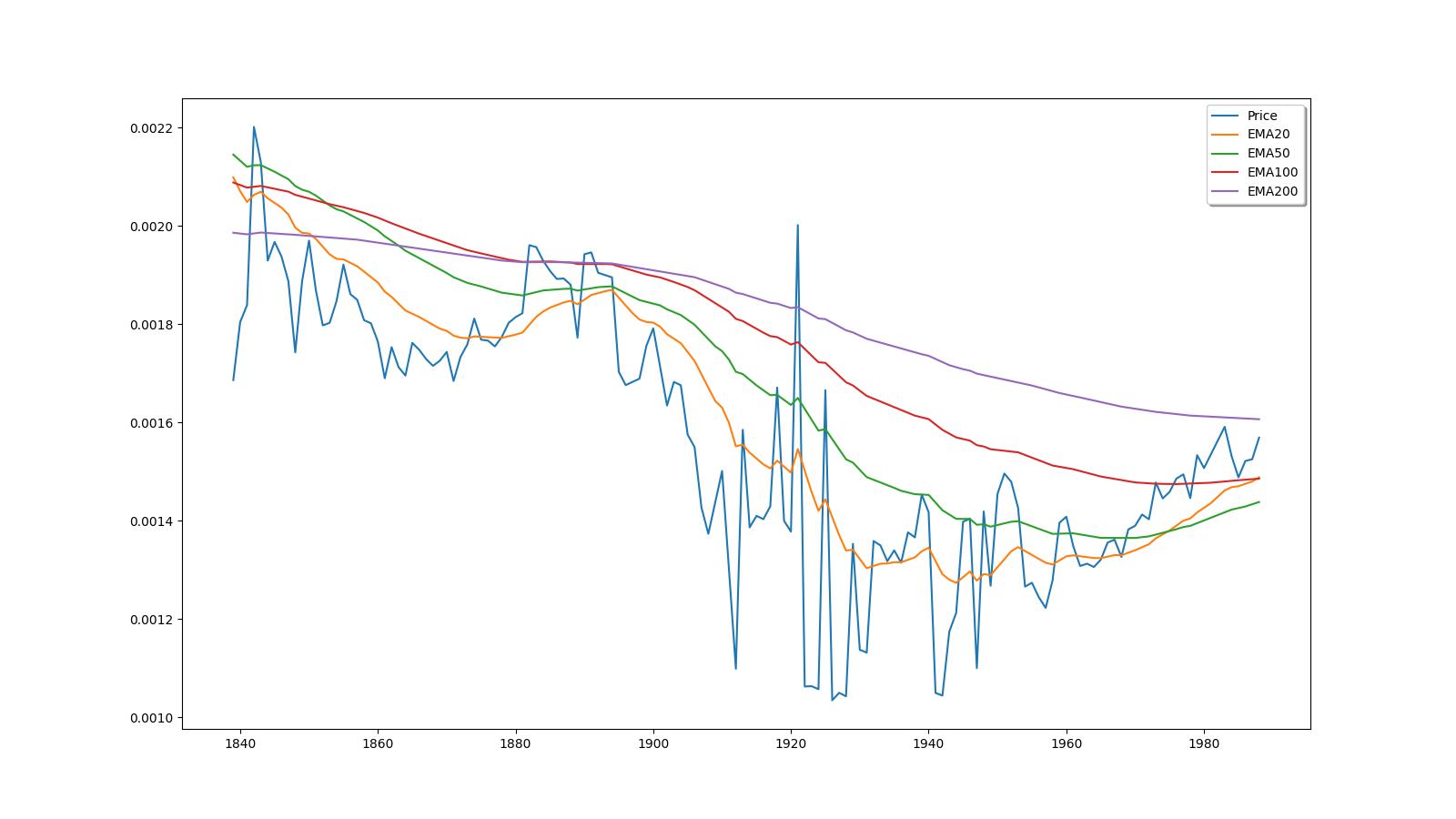 Uro Exponential Moving Averages