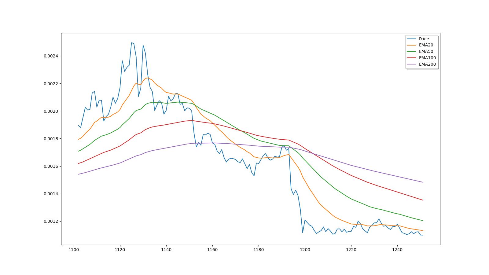 Urubit Exponential Moving Averages