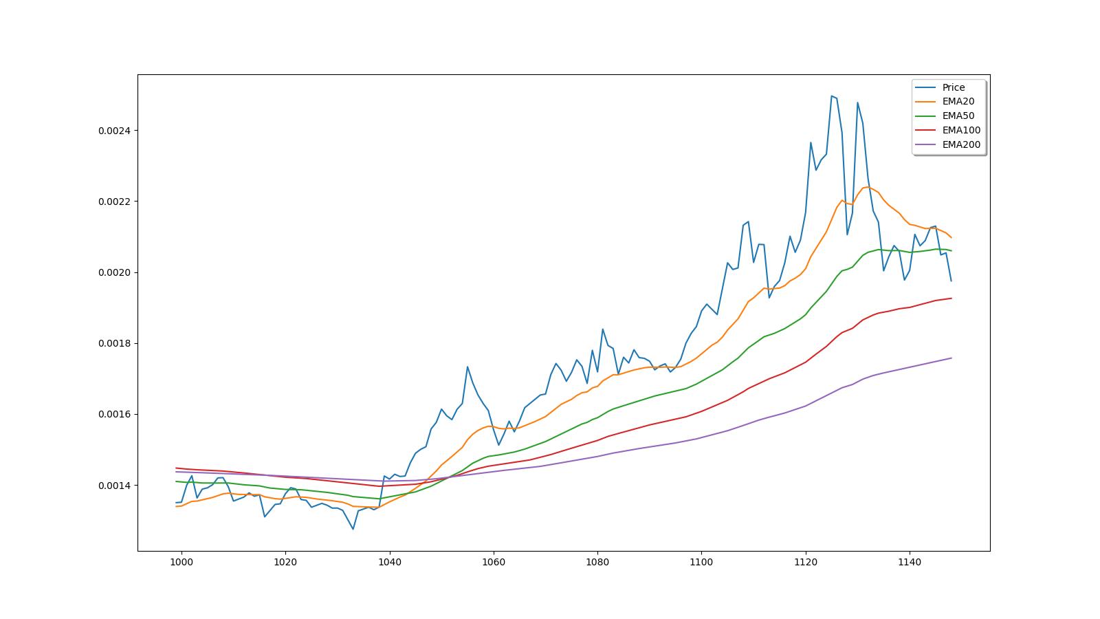 Urubit Exponential Moving Averages