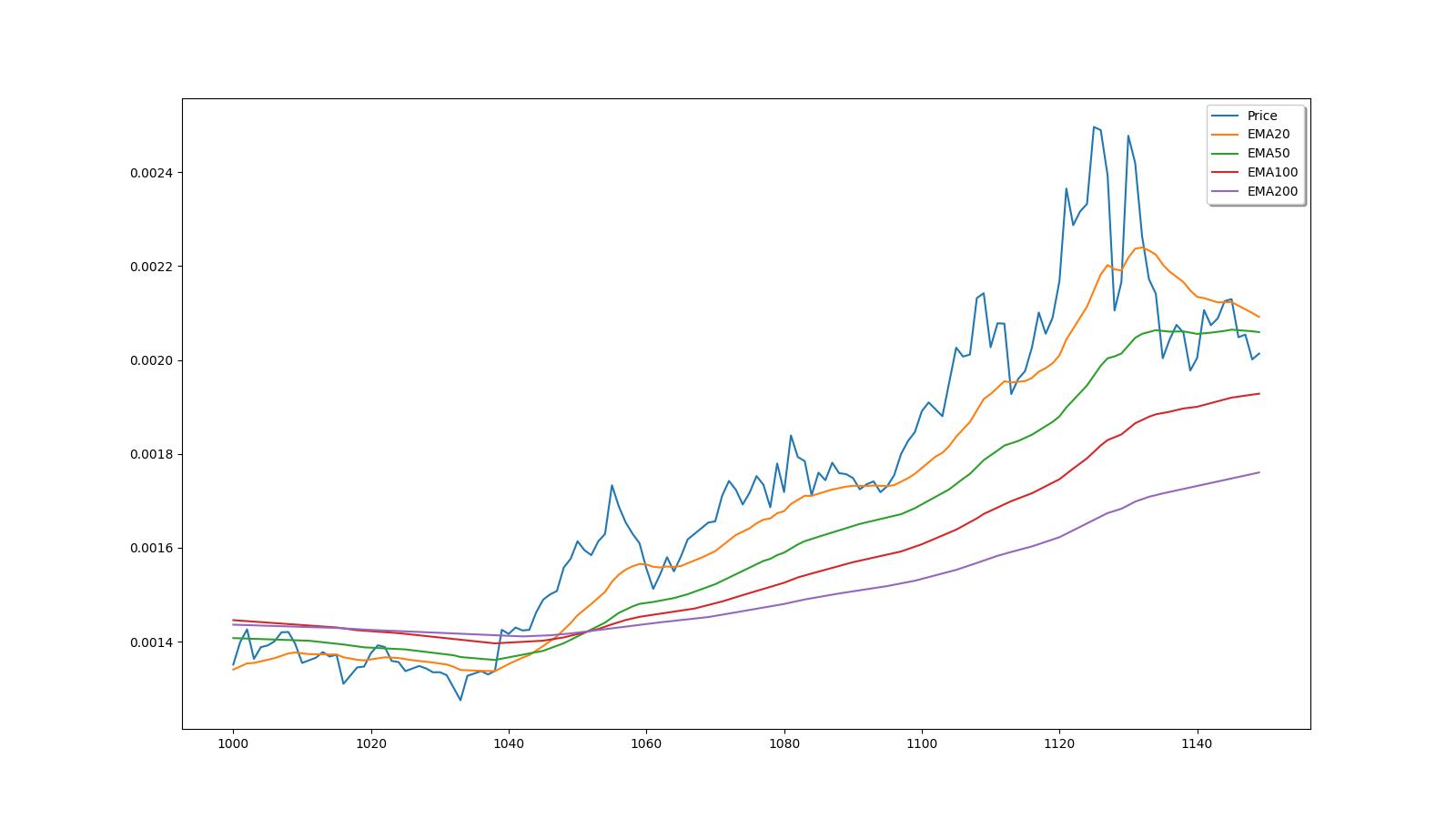 Urubit Exponential Moving Averages