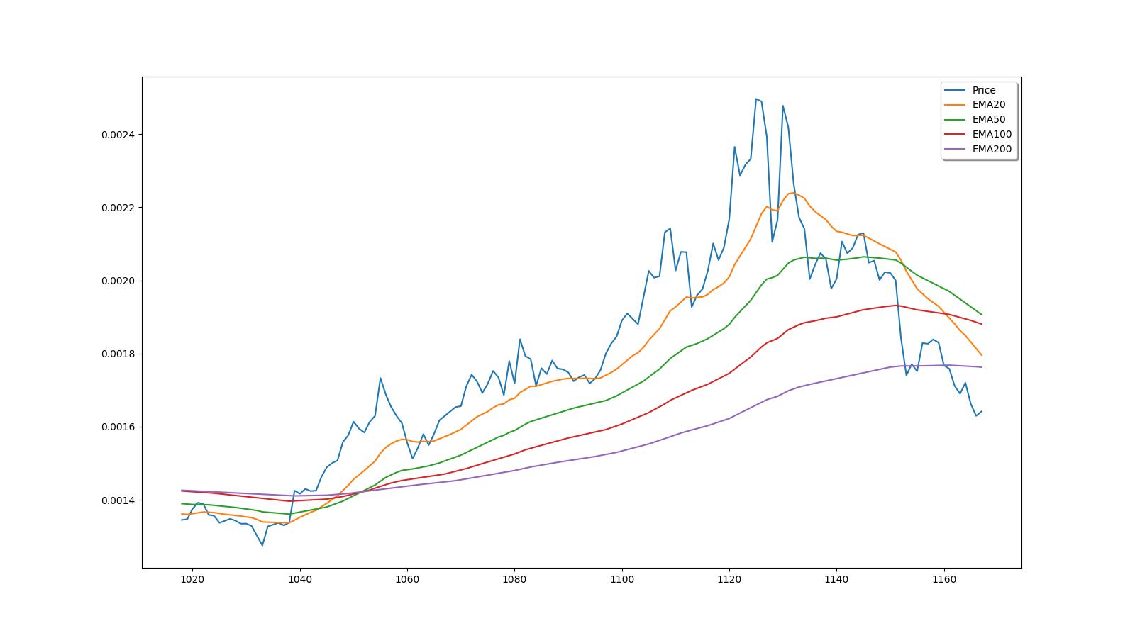 Urubit Exponential Moving Averages