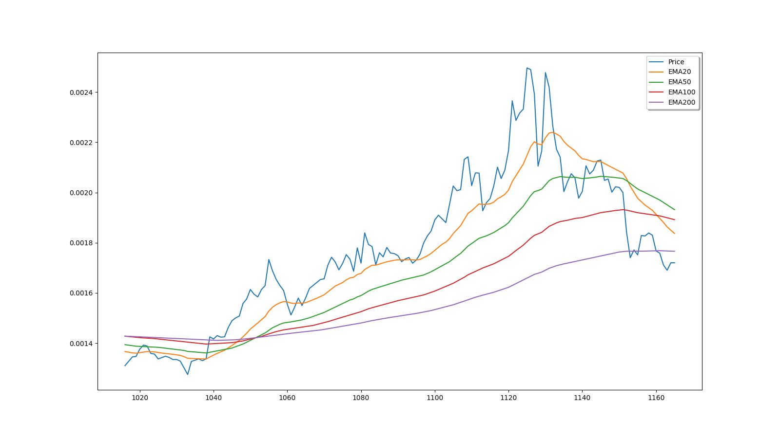 Urubit Exponential Moving Averages
