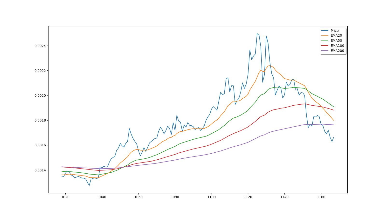 Urubit Exponential Moving Averages