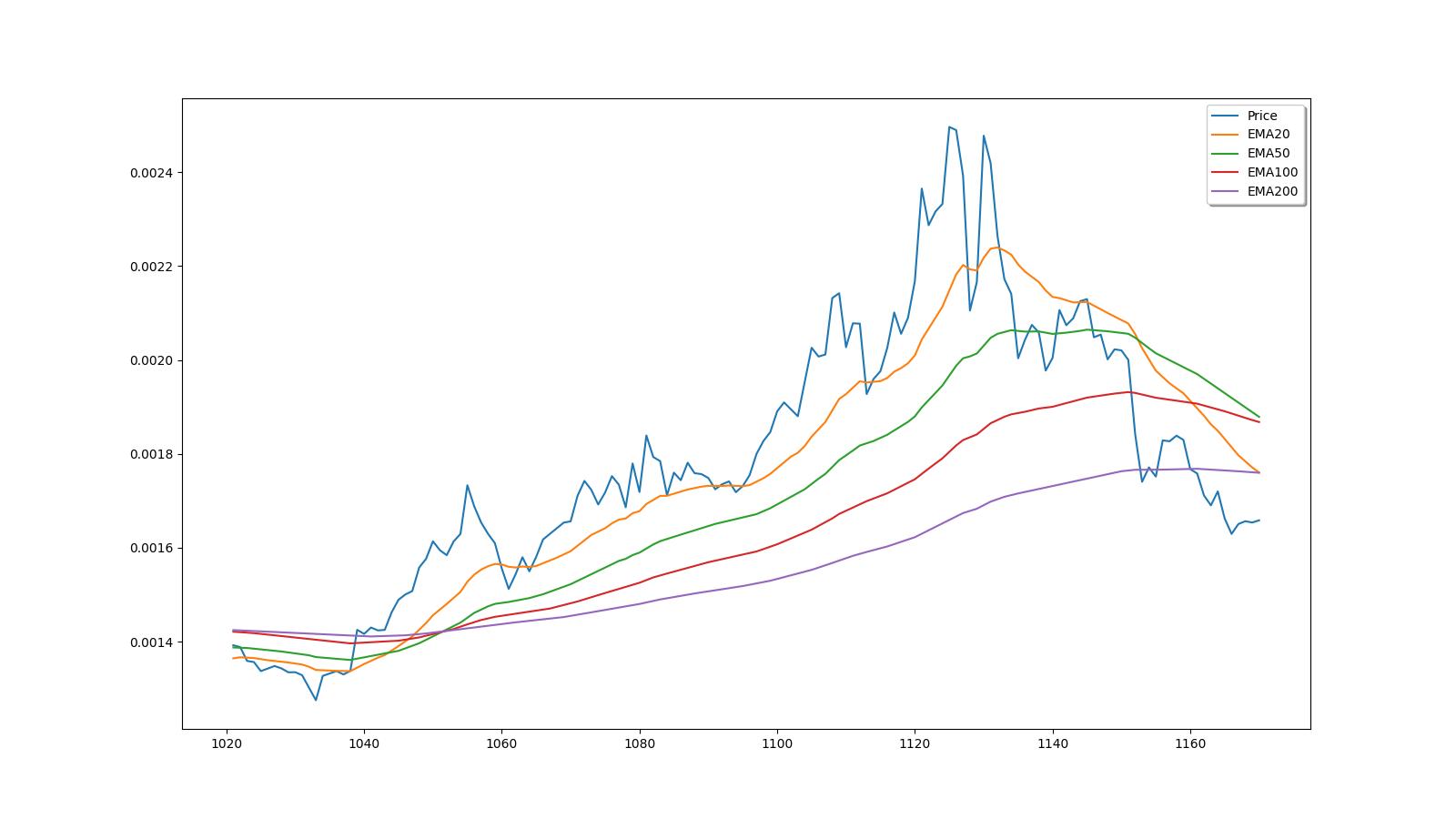 Urubit Exponential Moving Averages