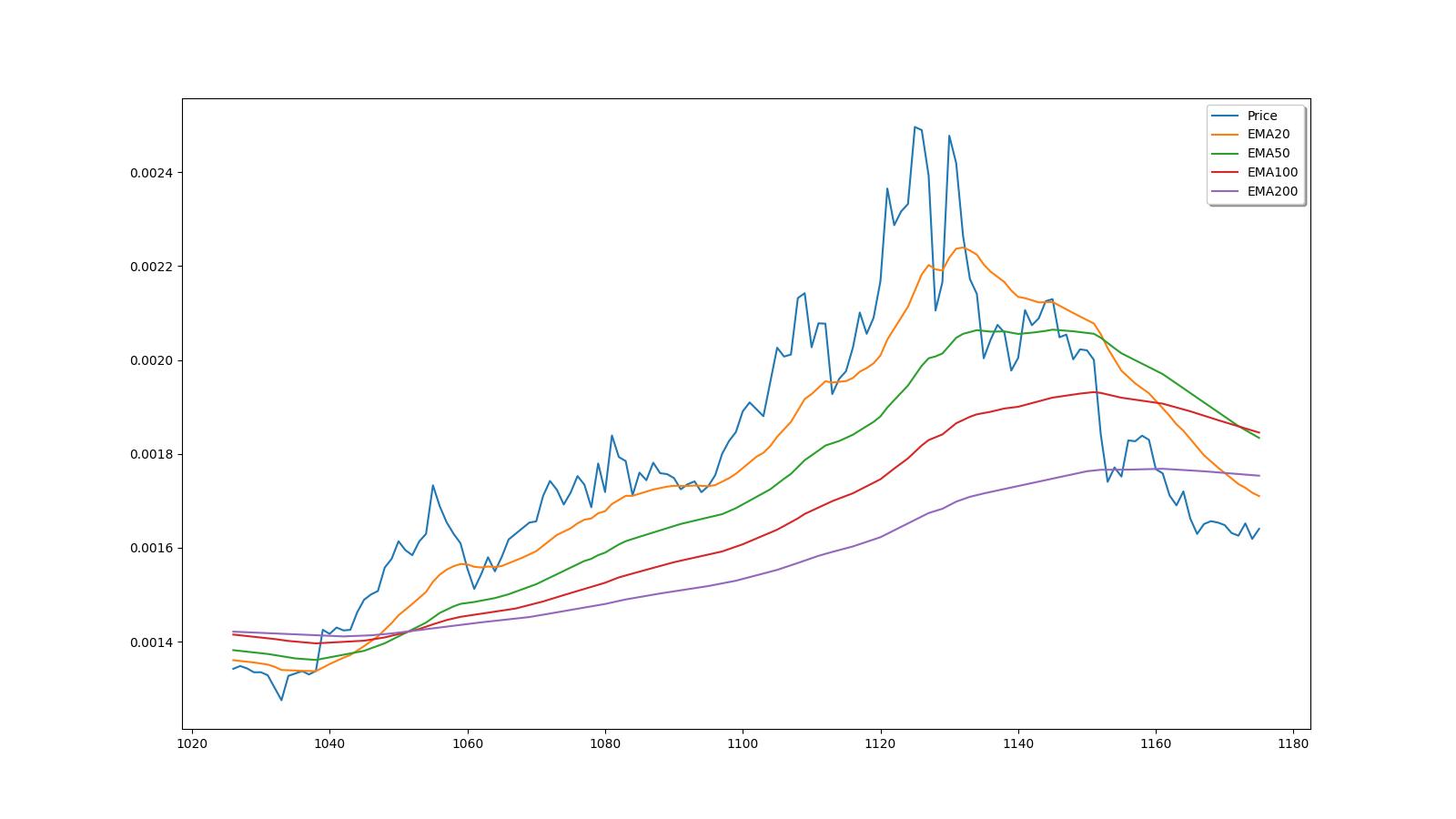 Urubit Exponential Moving Averages