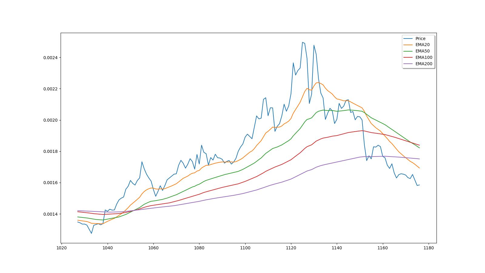 Urubit Exponential Moving Averages