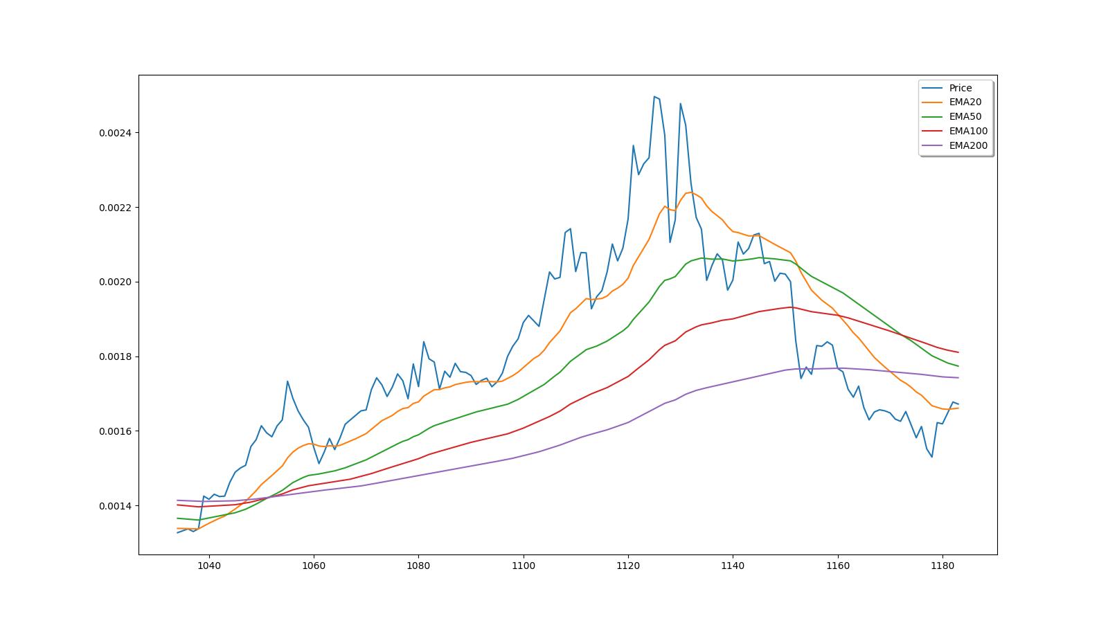 Urubit Exponential Moving Averages