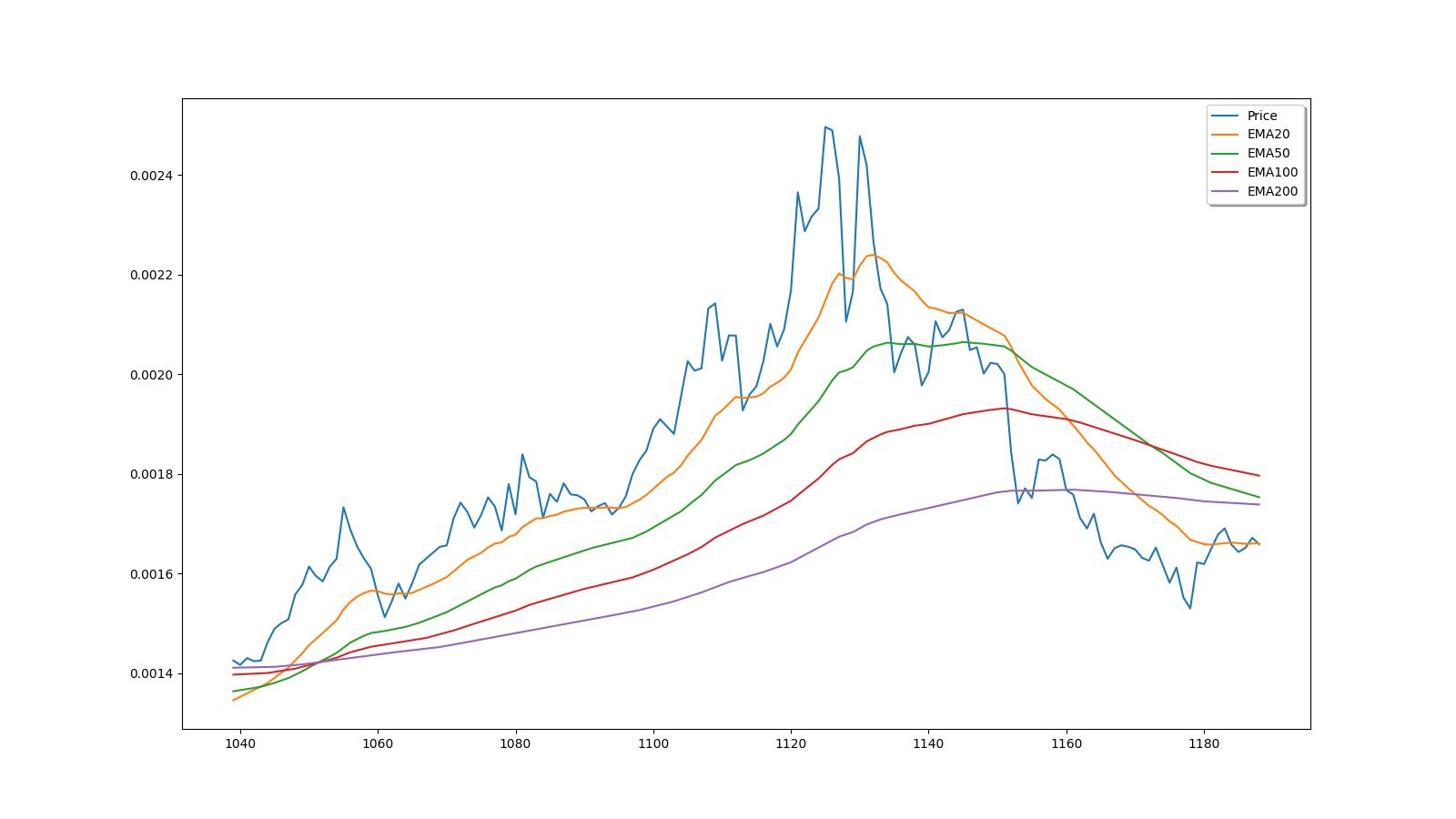 Urubit Exponential Moving Averages
