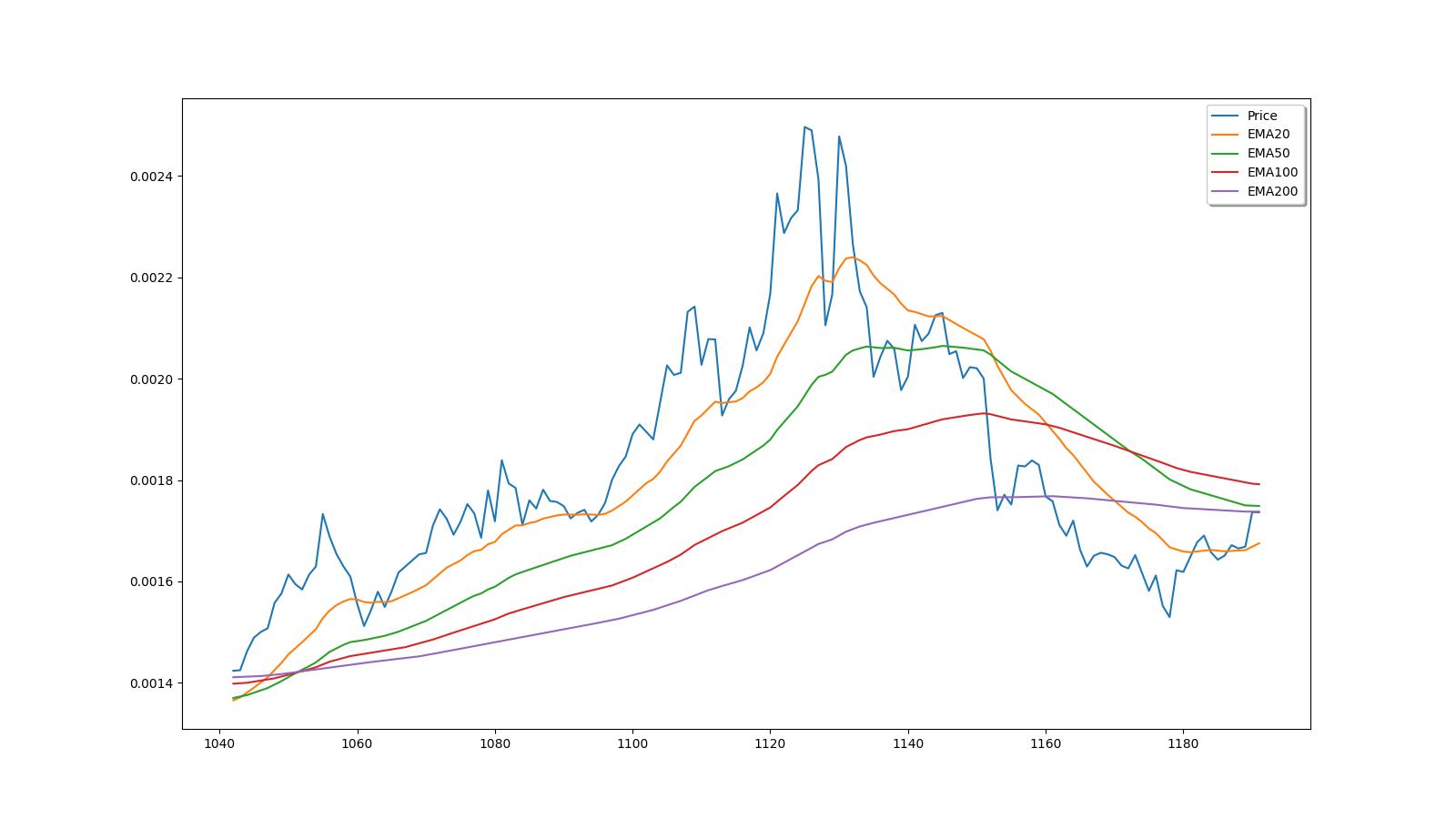Urubit Exponential Moving Averages