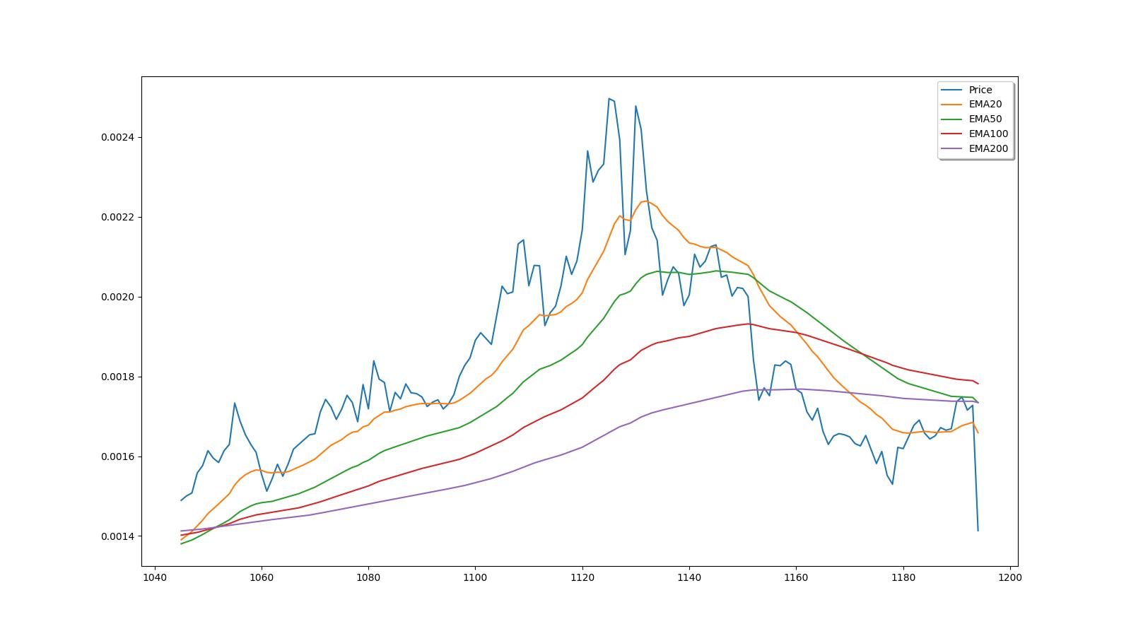 Urubit Exponential Moving Averages