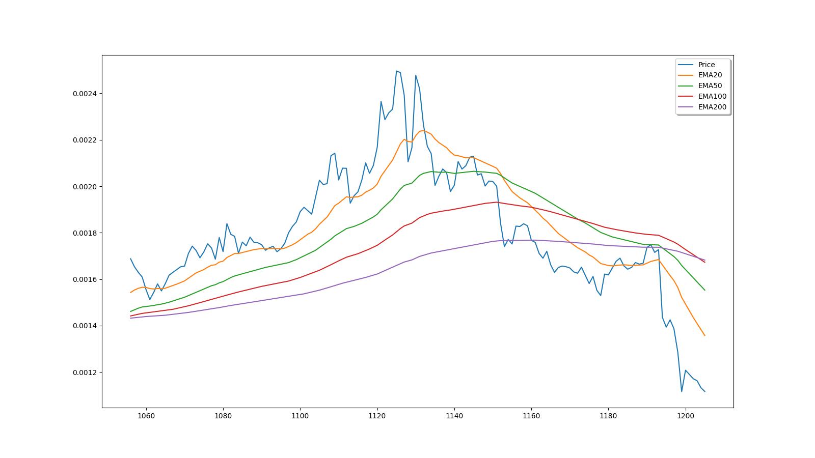 Urubit Exponential Moving Averages