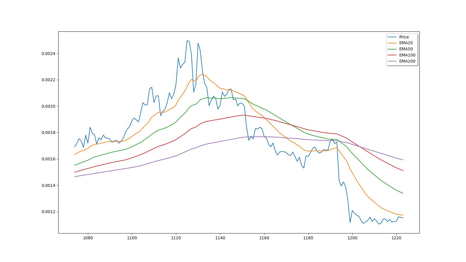 Urubit Exponential Moving Averages