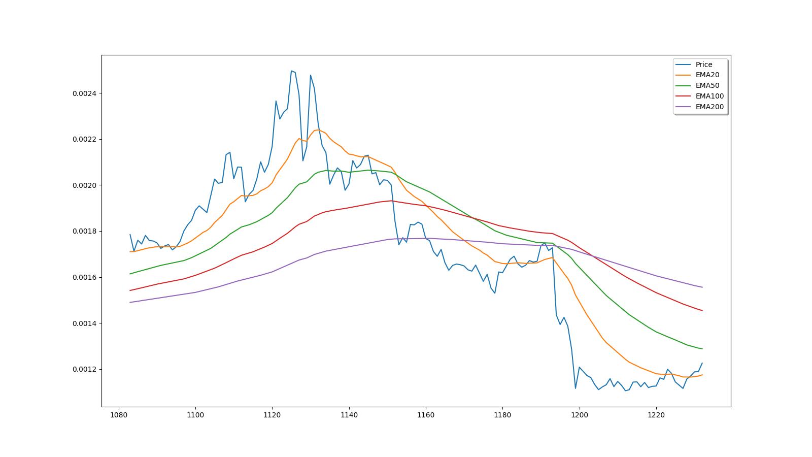 Urubit Exponential Moving Averages
