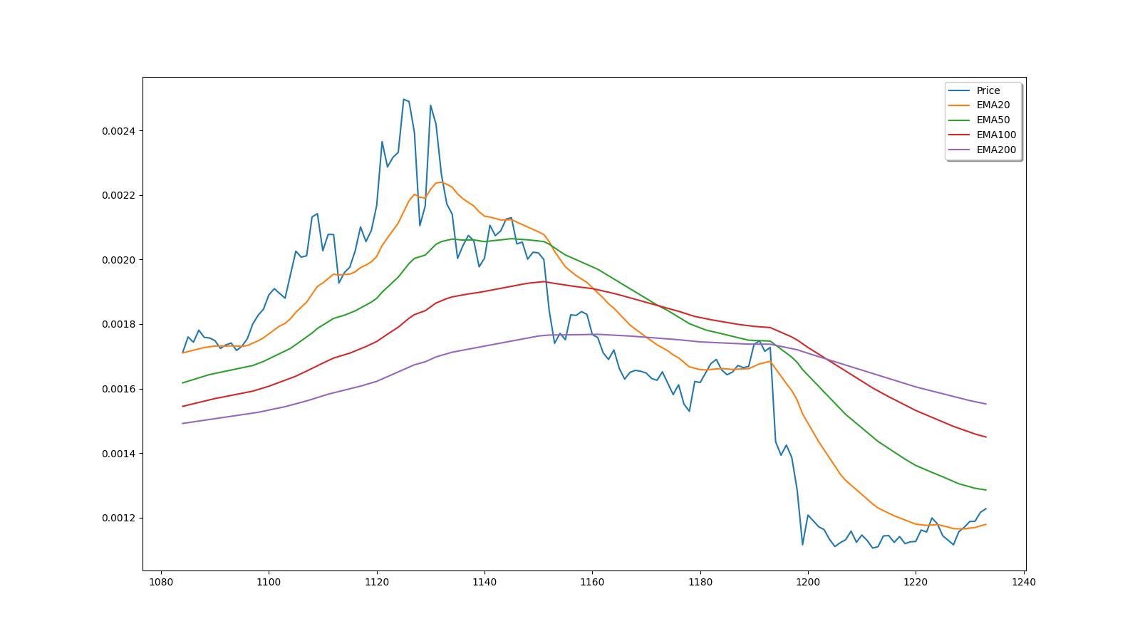 Urubit Exponential Moving Averages