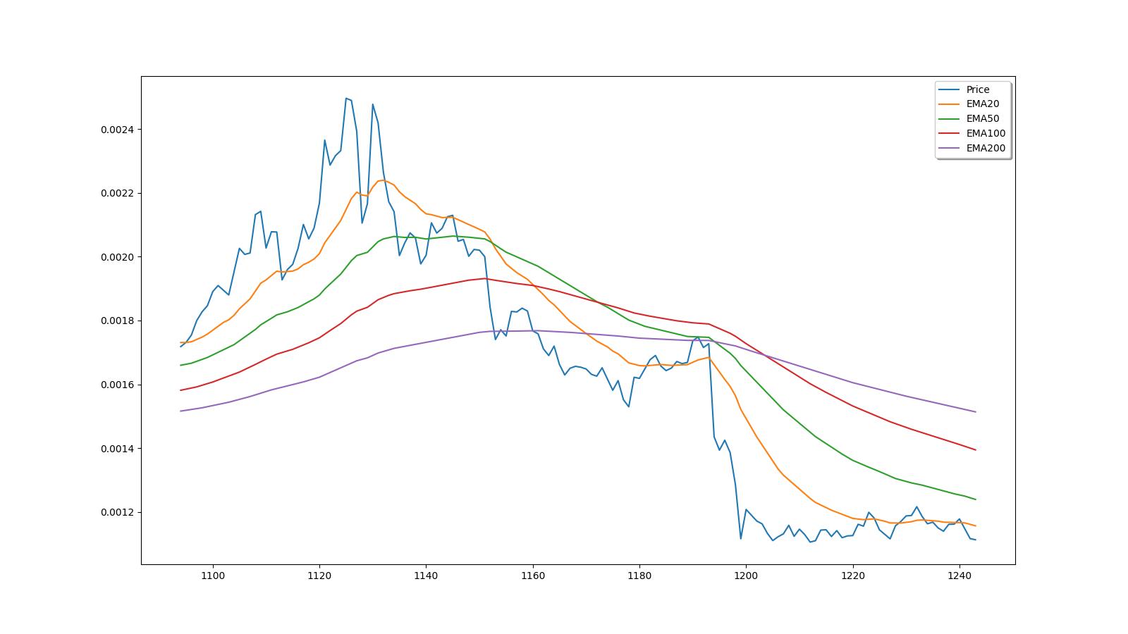 Urubit Exponential Moving Averages