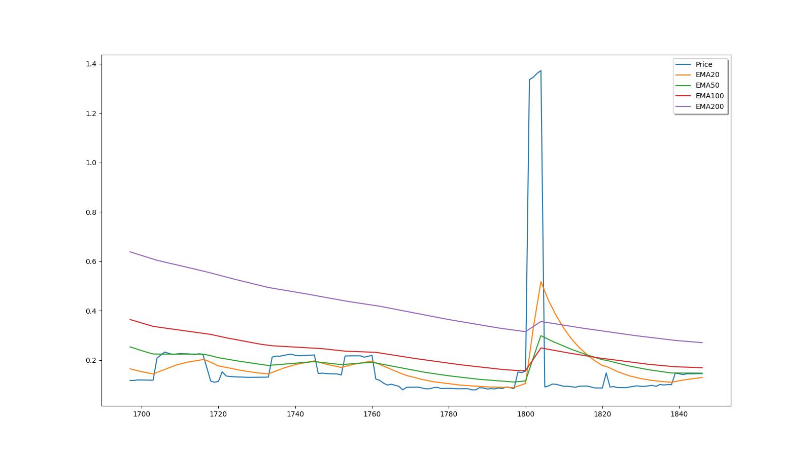 Aurox Token Exponential Moving Averages