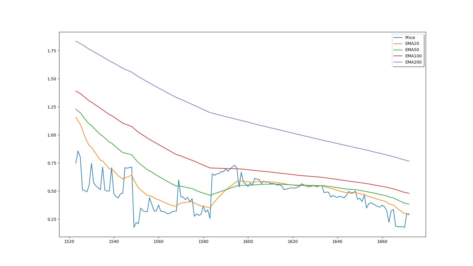 Aurox Token Exponential Moving Averages