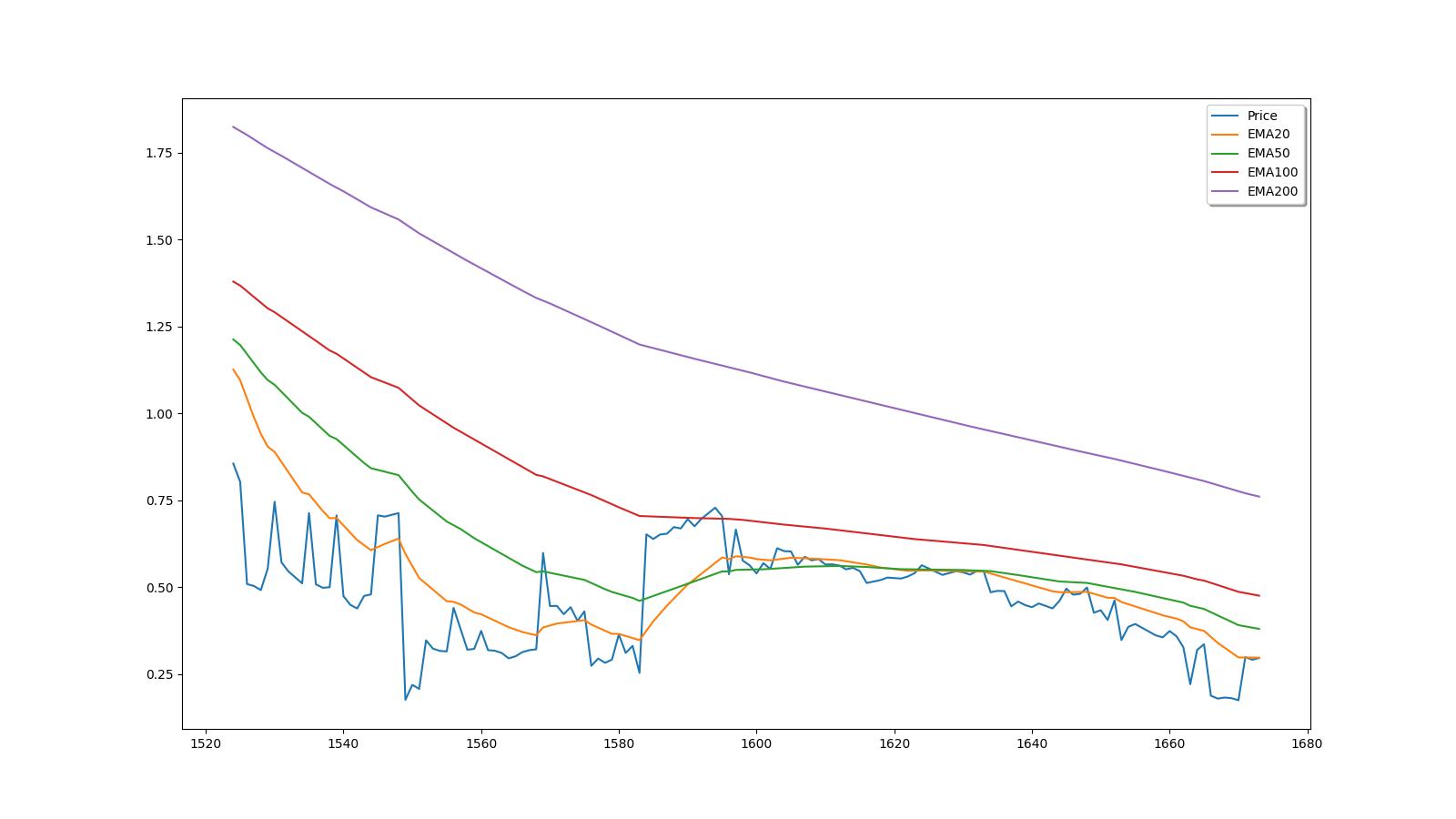 Aurox Token Exponential Moving Averages