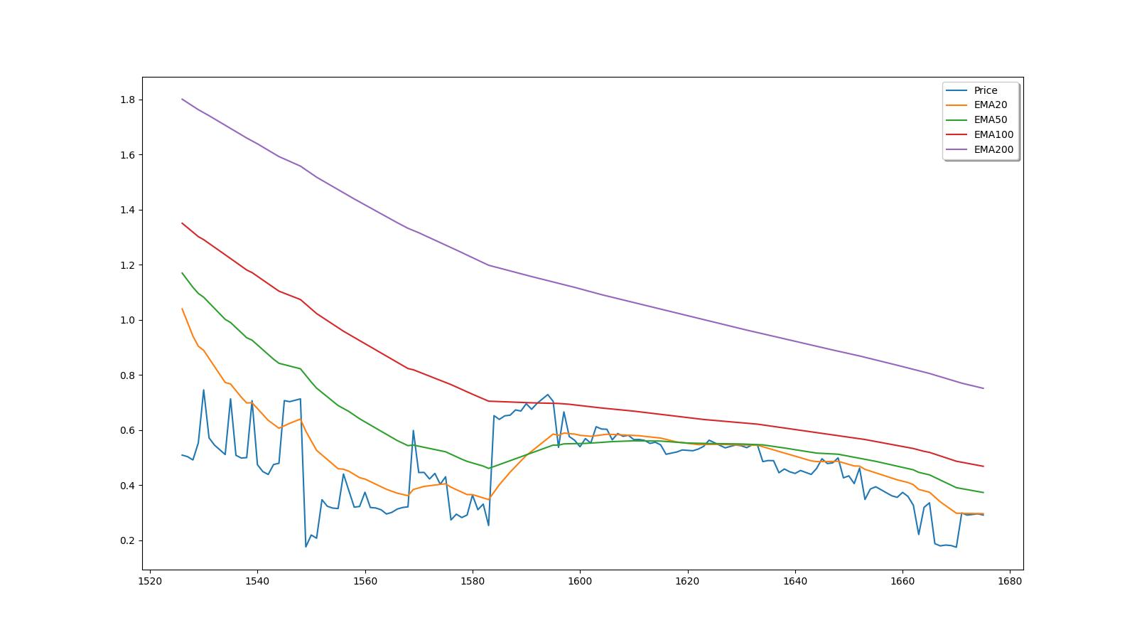Aurox Token Exponential Moving Averages