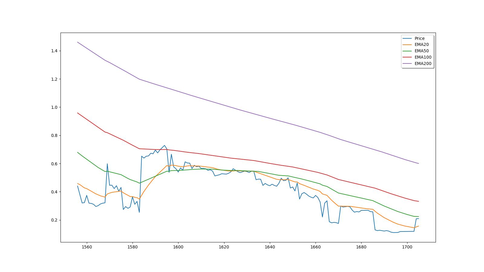Aurox Token Exponential Moving Averages