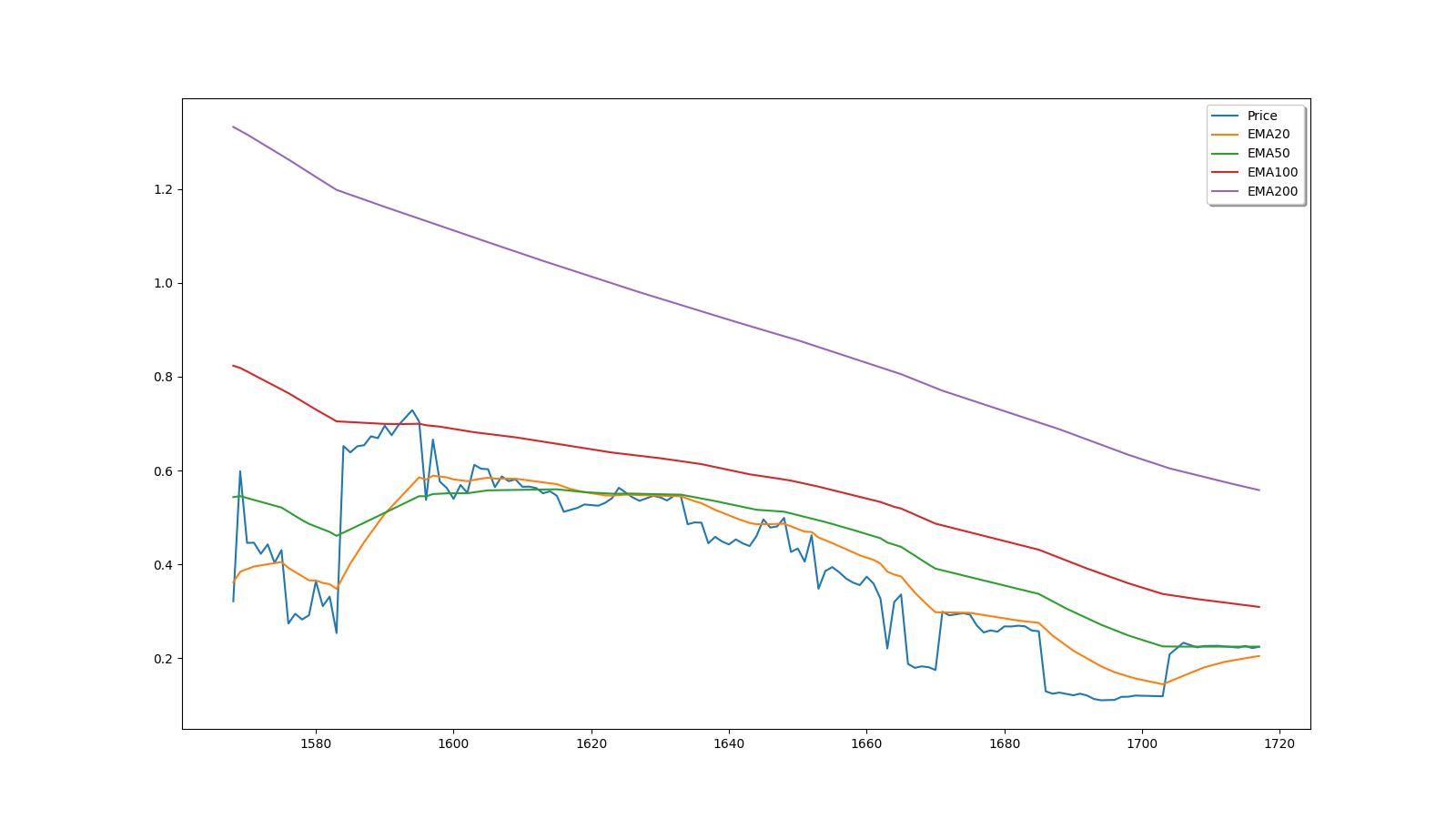 Urus Token Exponential Moving Averages