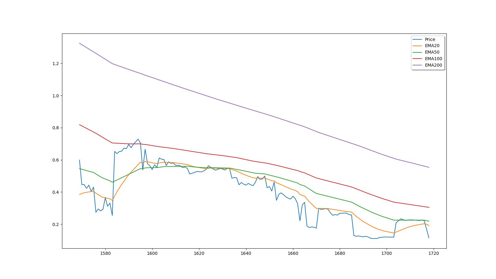 Urus Token Exponential Moving Averages