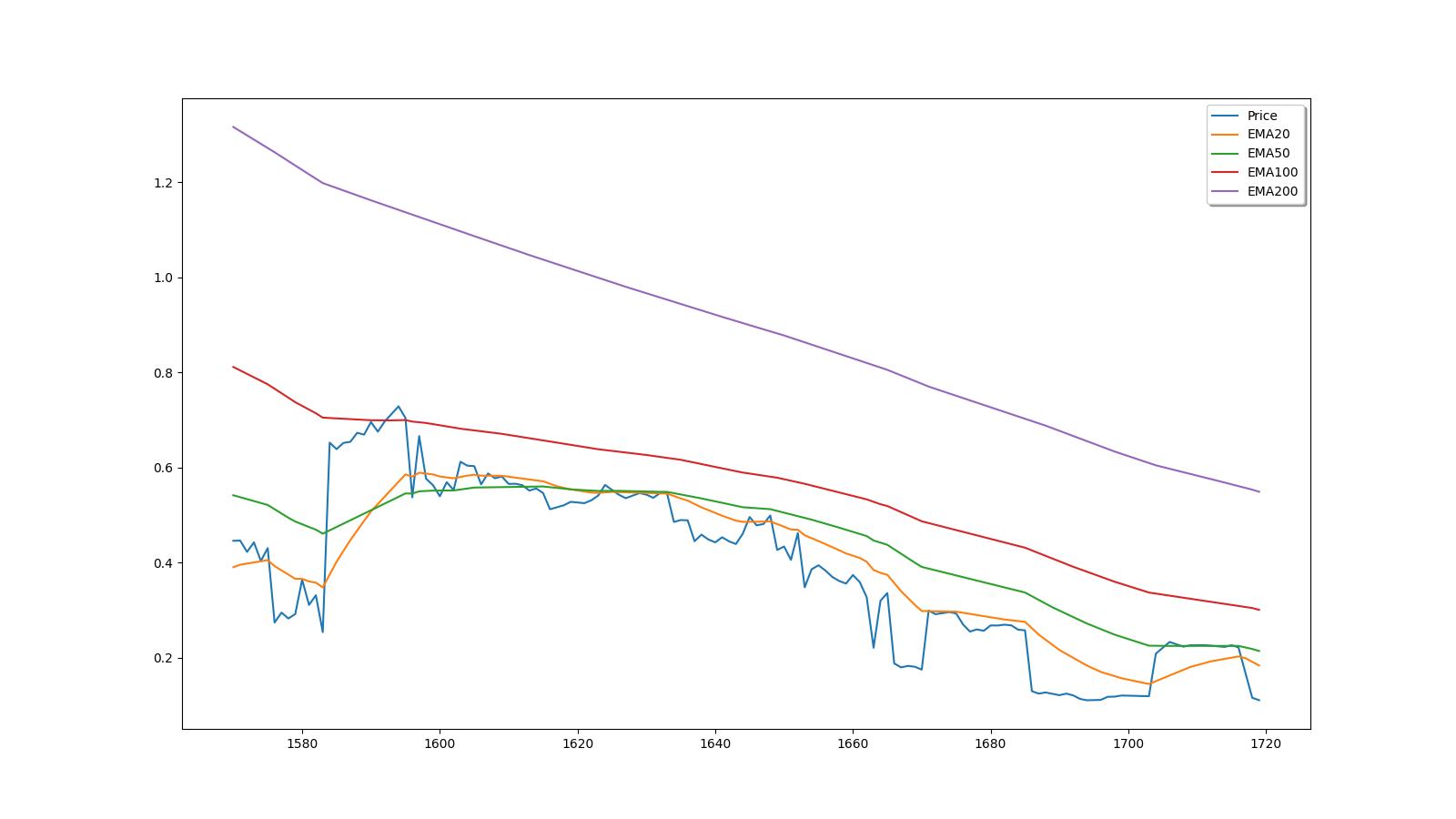 Aurox Token Exponential Moving Averages