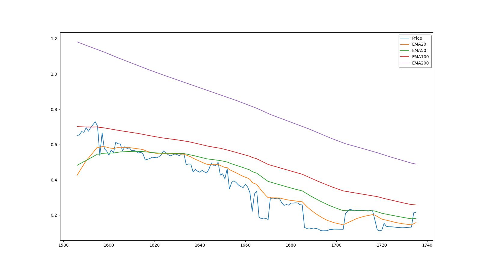 Aurox Token Exponential Moving Averages