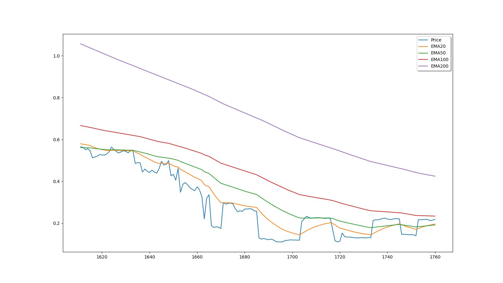 Aurox Token Exponential Moving Averages