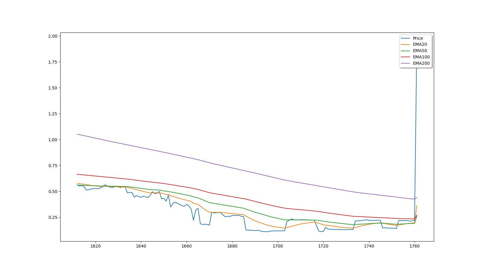 Aurox Token Exponential Moving Averages