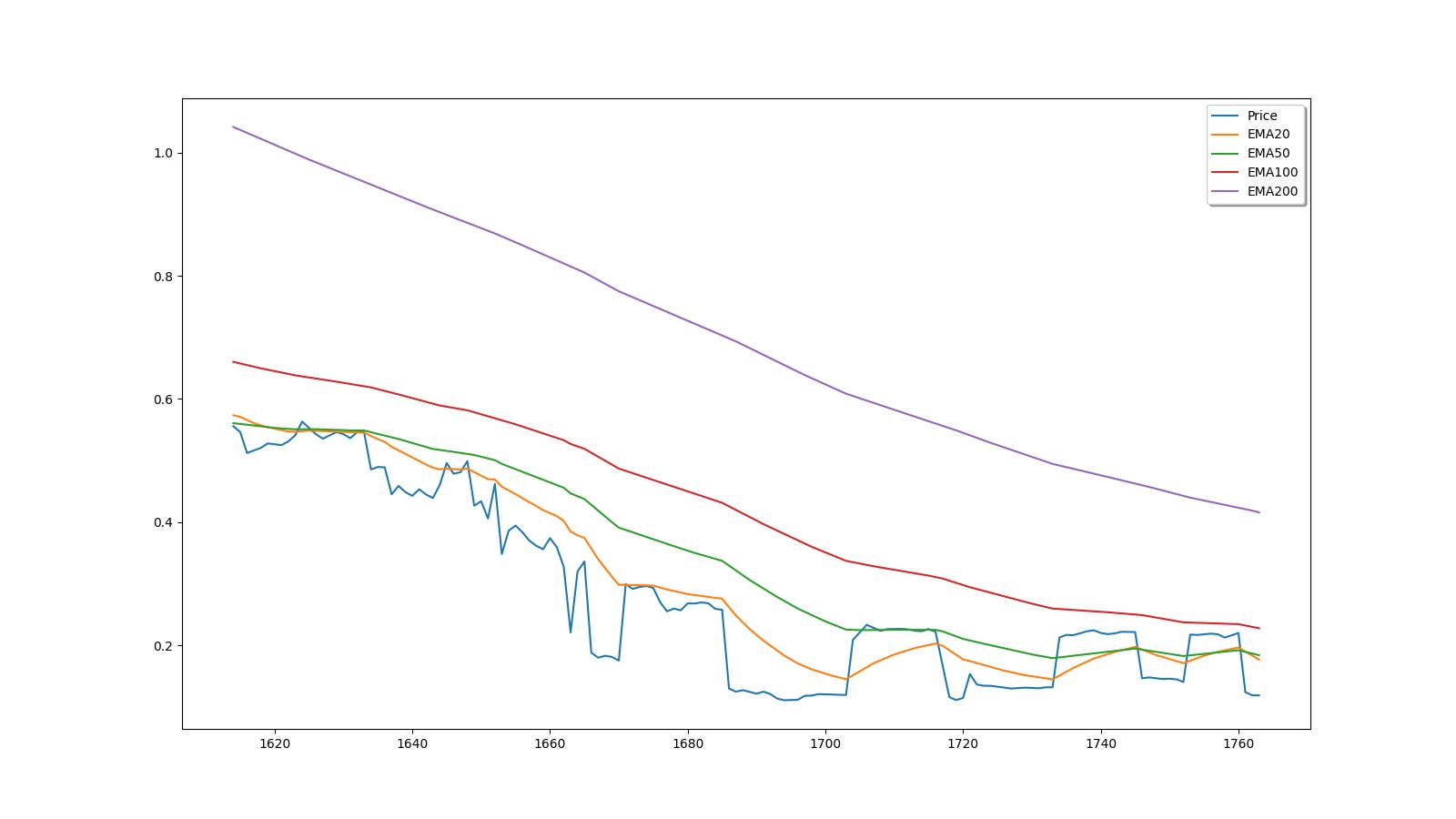 Urus Token Exponential Moving Averages