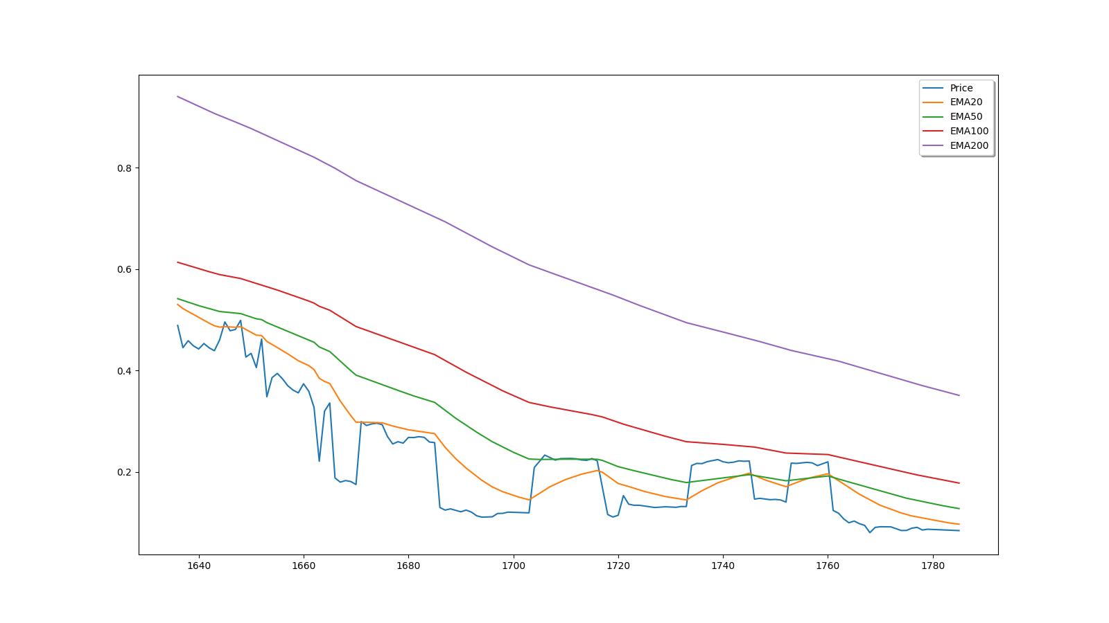 Aurox Token Exponential Moving Averages