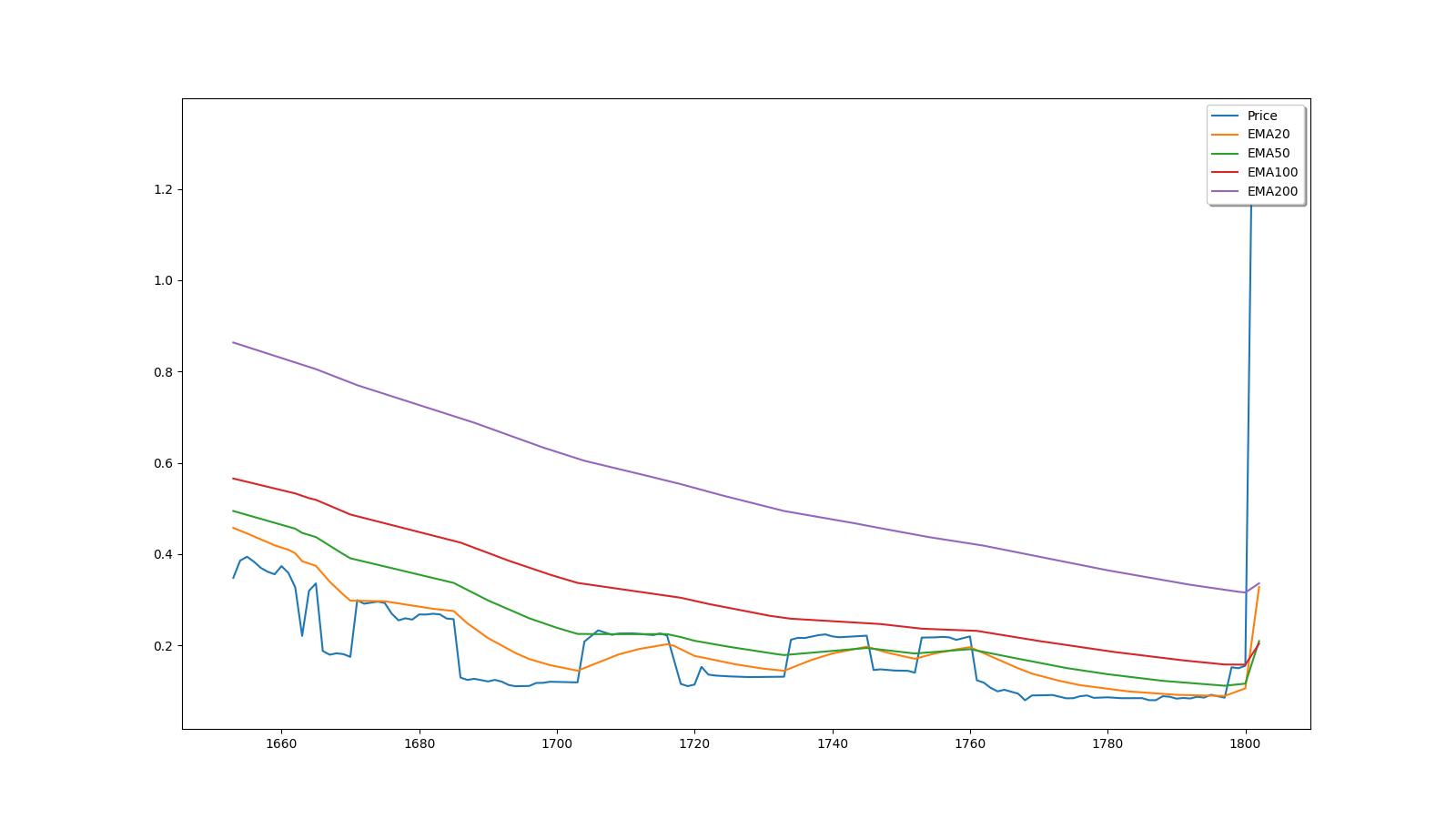 Aurox Token Exponential Moving Averages