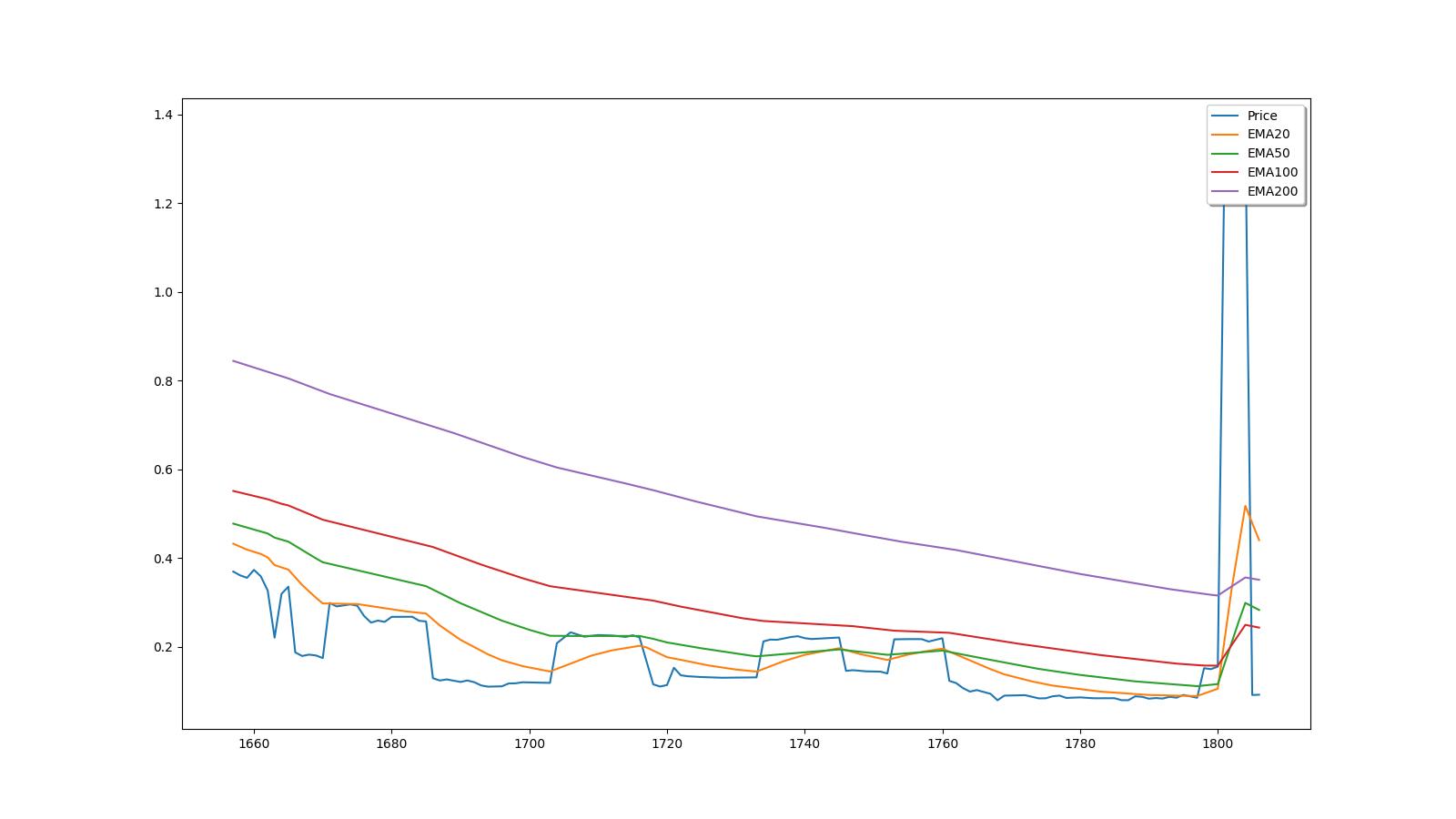Aurox Token Exponential Moving Averages