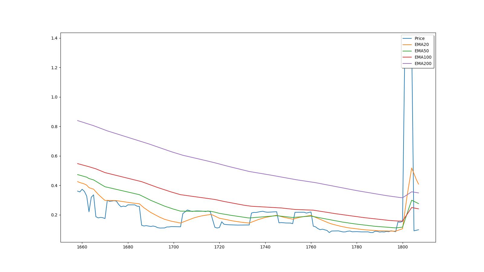 Aurox Token Exponential Moving Averages