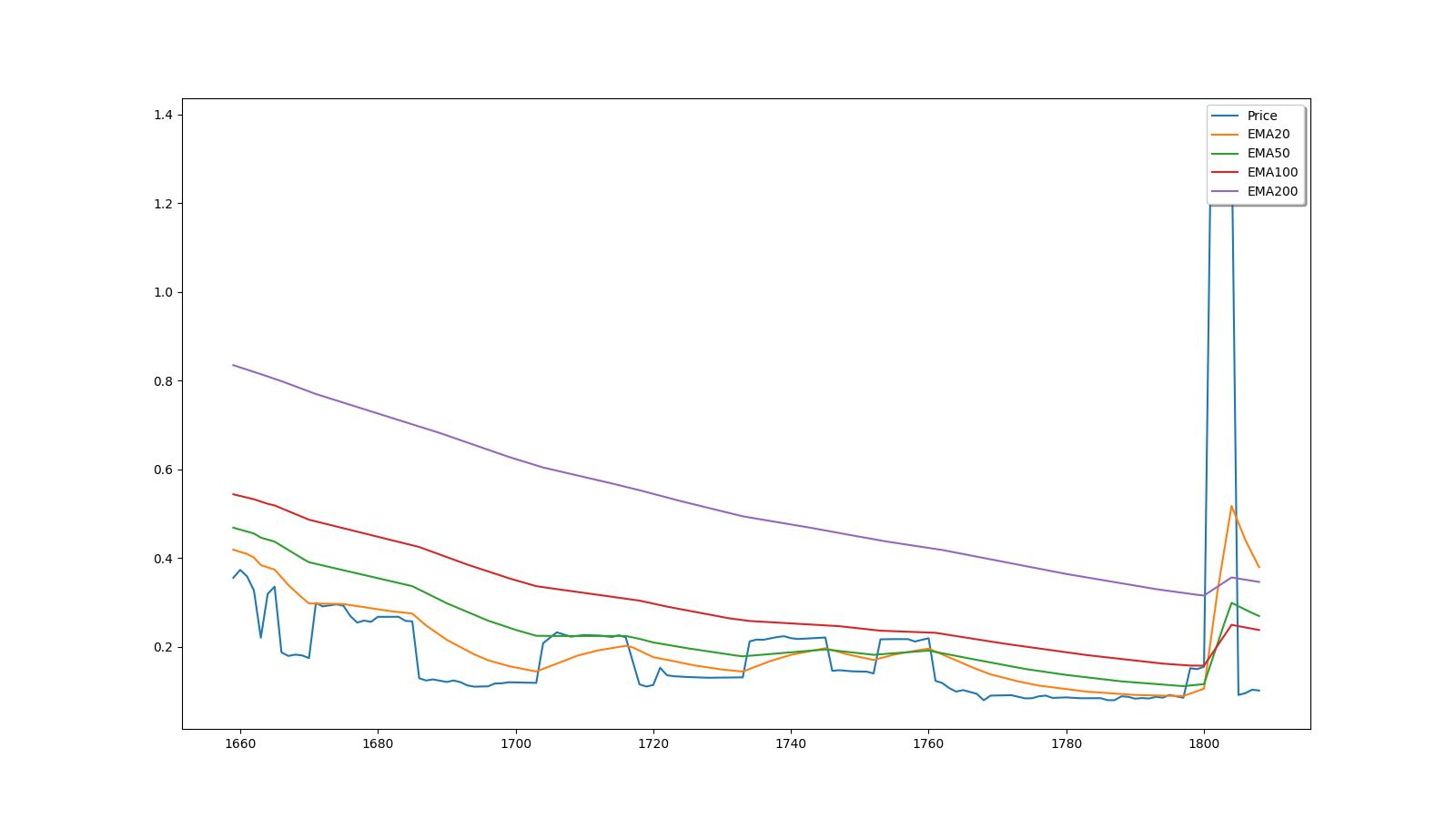 Urus Token Exponential Moving Averages