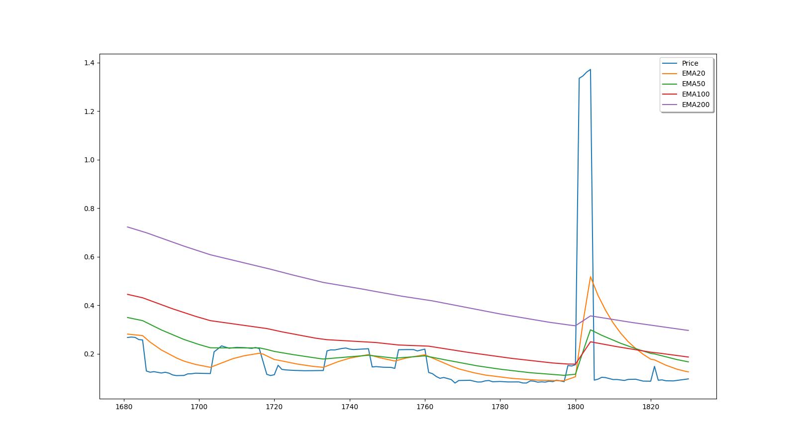 Aurox Token Exponential Moving Averages
