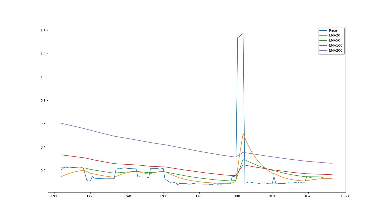 Aurox Token Exponential Moving Averages