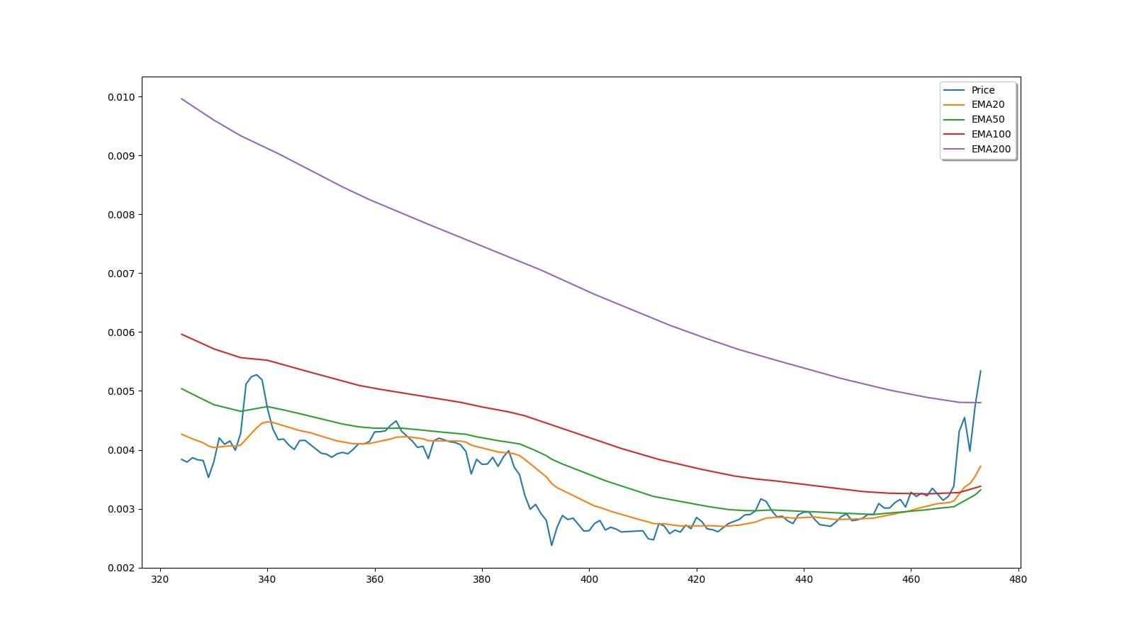 USAcoin Exponential Moving Averages