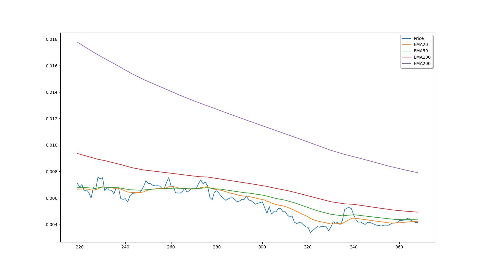 USAcoin Exponential Moving Averages