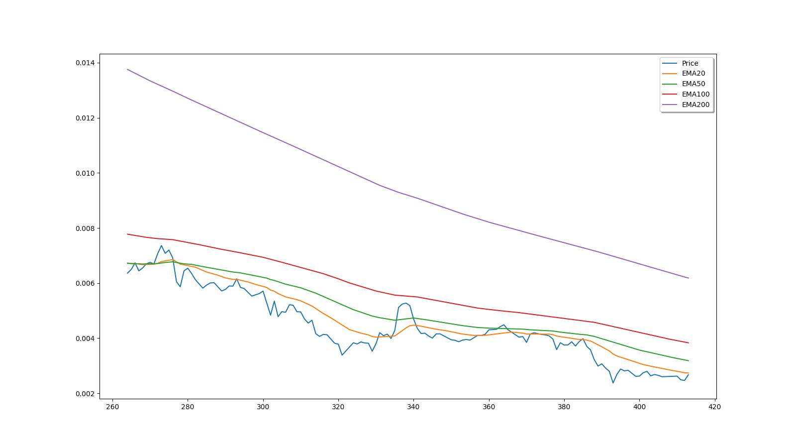 USAcoin Exponential Moving Averages
