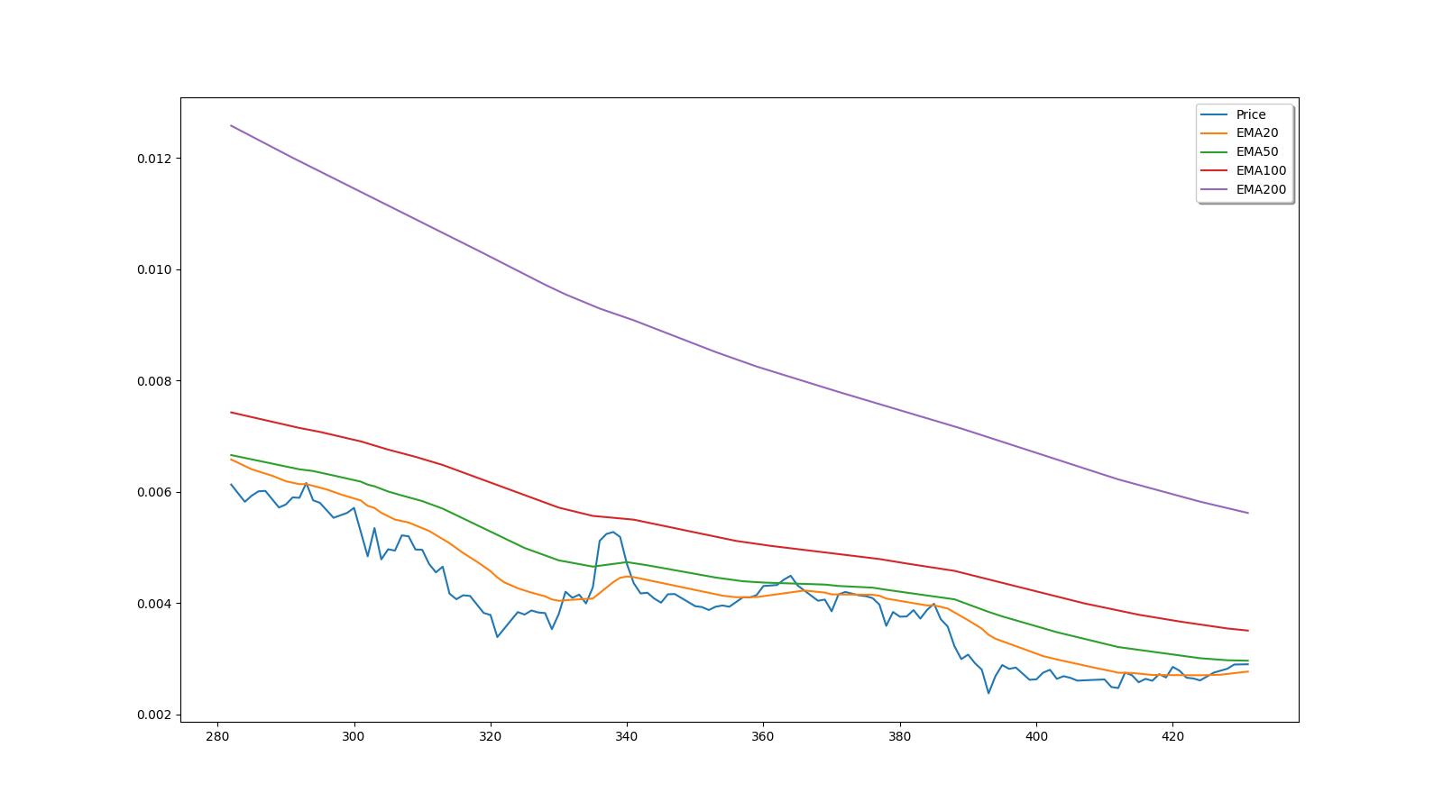 USAcoin Exponential Moving Averages