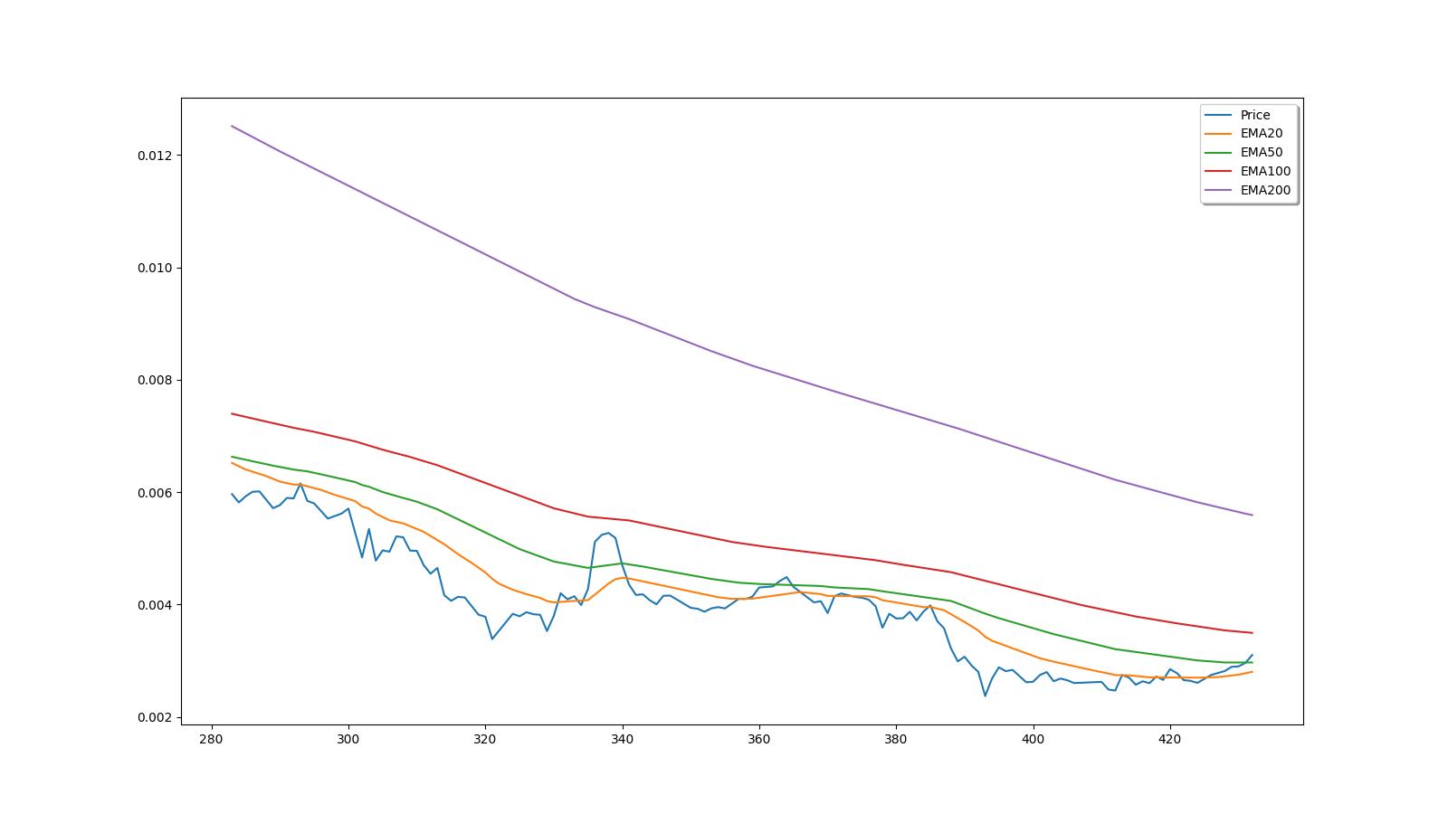 USAcoin Exponential Moving Averages