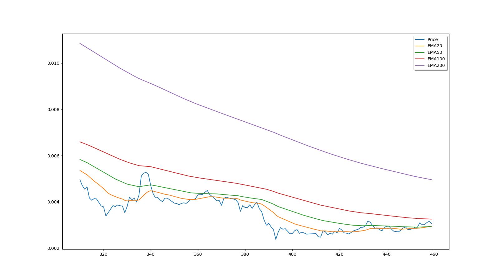USAcoin Exponential Moving Averages