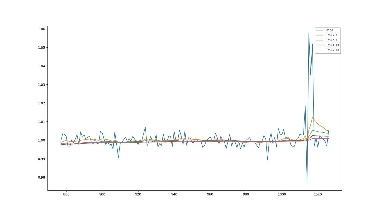 USD Coin Ethereum Bridged Exponential Moving Averages