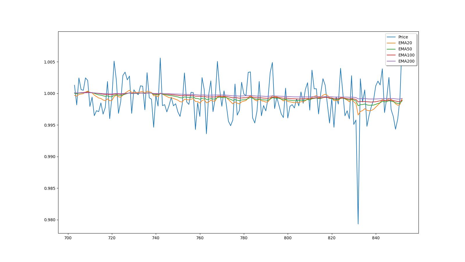 Bridged USDC (Arbitrum) Exponential Moving Averages